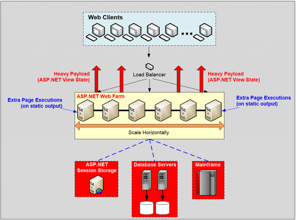 ASP.NET Performance Issues Handling Using NCache