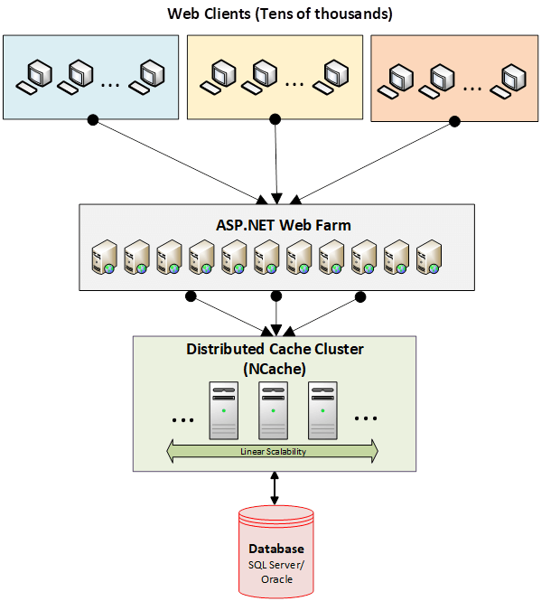 ASP.NET Caching: How to Use it with NCache? ASP.NET Caching: How to Use it with NCache?