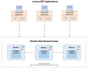 Distributed Lucene: Full Text Searching in .NET for Scalability
