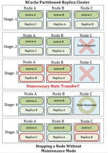 How to Stop a Node for Maintenance without State Transfer?
