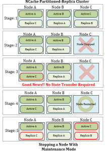 How to Stop a Node for Maintenance without State Transfer?