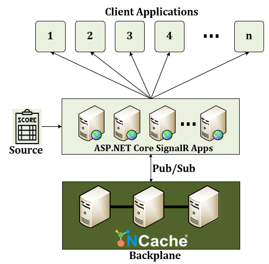 How To Scale Asp Net Core Signalr Apps