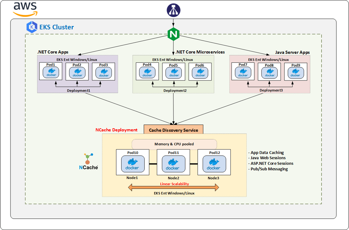 Deploying NCache in Elastic Kubernetes Service