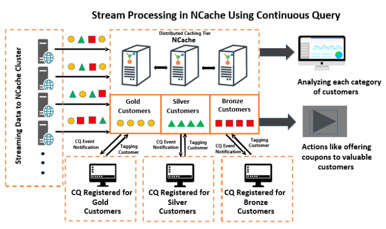 Stream Processing in NCache using Continuous Query