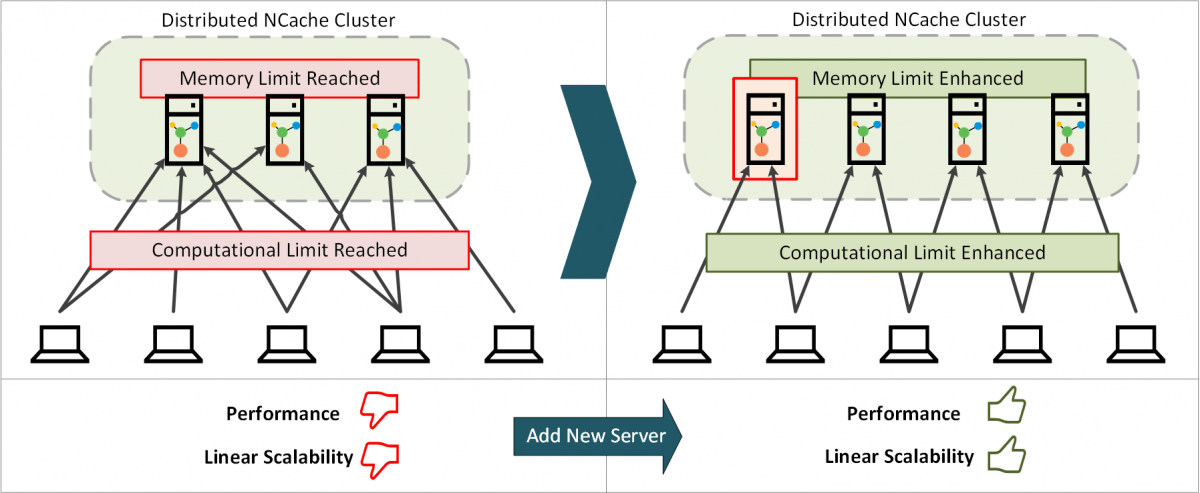Scalability in NCache Architecture – An Insight