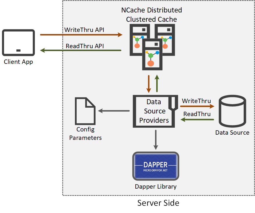 Using Dapper Micro-ORM with NCache