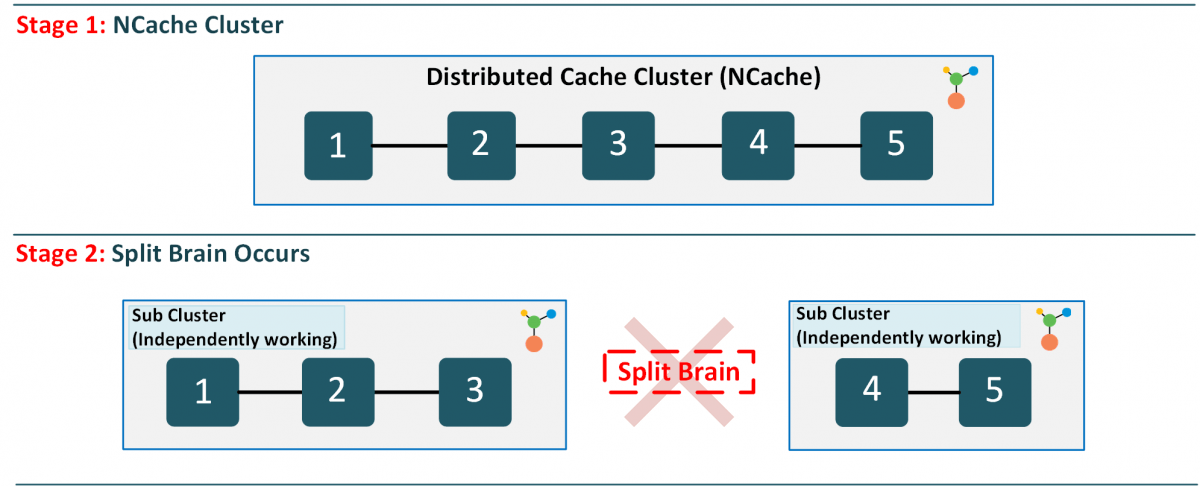 Split-Brain Recovery in NCache: A Tale of Two Halves