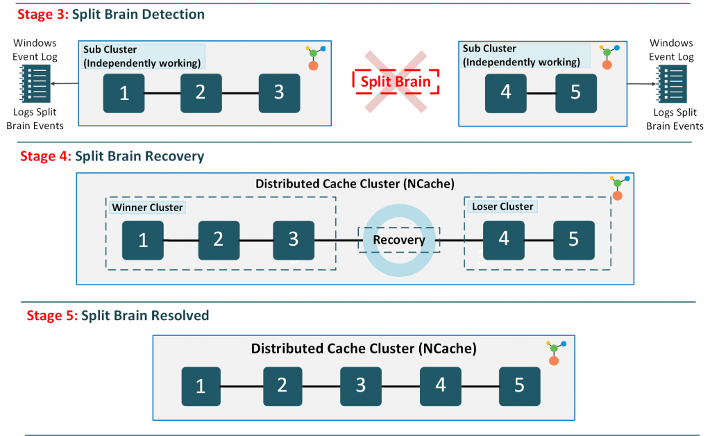 Split-Brain Recovery in NCache: A Tale of Two Halves
