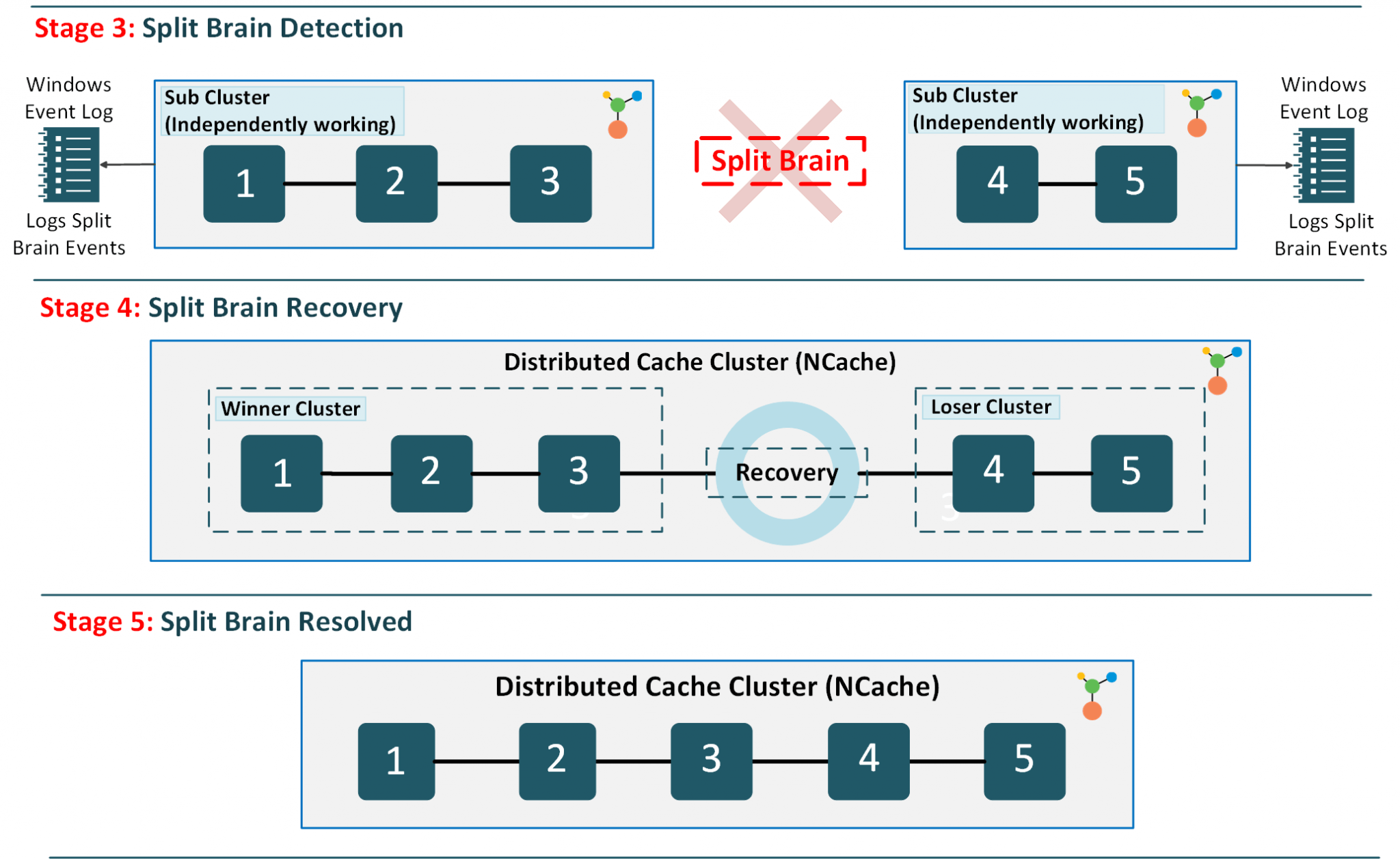 Split-Brain Recovery in NCache: A Tale of Two Halves