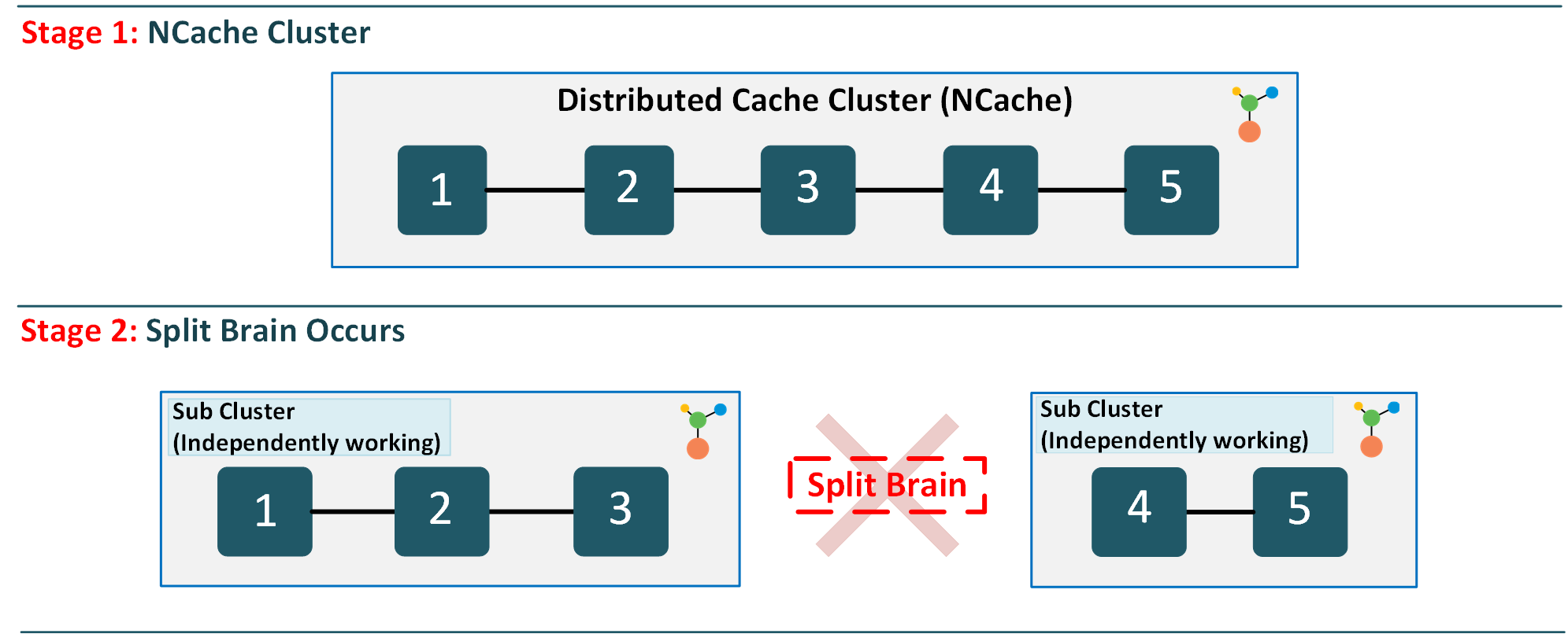 Split-Brain Recovery in NCache: A Tale of Two Halves