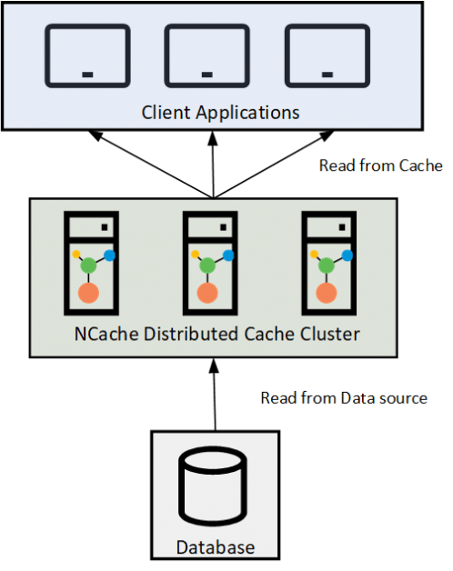 Create Read Intensive Applications using NCache