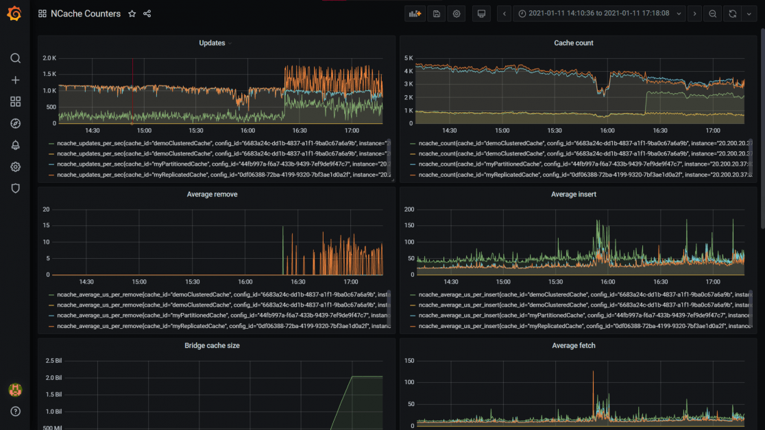 Monitor NCache Using Prometheus and Grafana