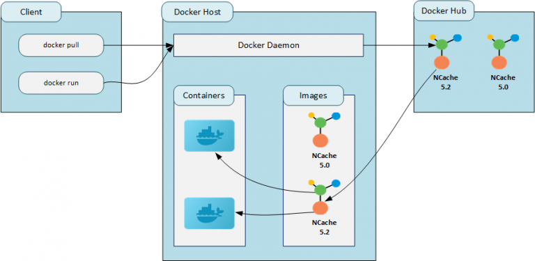 Docker Image with NCache