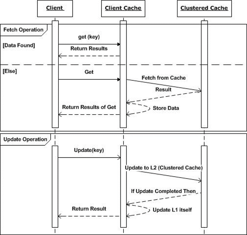 An Insight into Using Client Cache with Distributed Caching