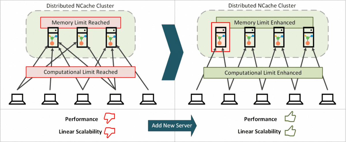 Distributed Caching: Why Your Database Needs It? Distributed Caching: Why Your Database Needs It?
