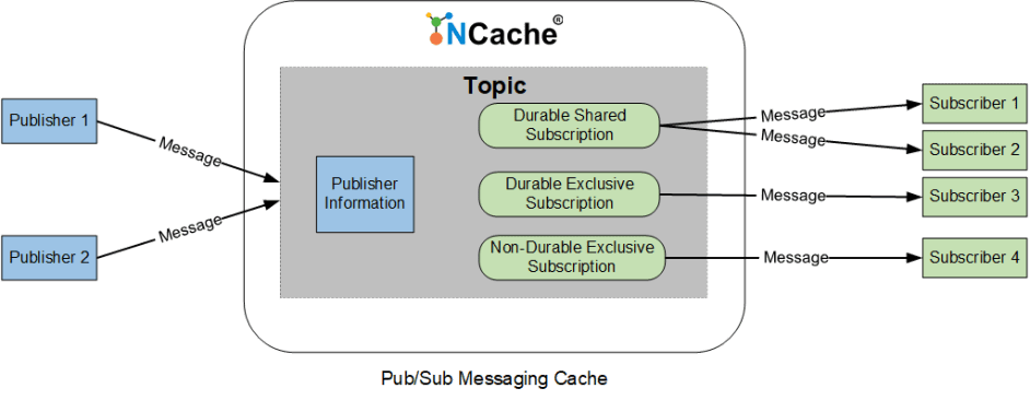 NCache Pub/Sub: Enhancing Data Communication in Real-Time