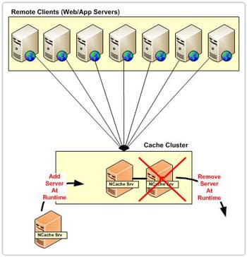 100% Uptime through Dynamic Cache Clustering - NCache