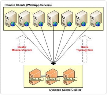 100% Uptime through Dynamic Cache Clustering - NCache