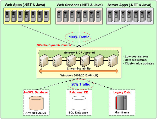 Distributed Cache Architecture - NCache
