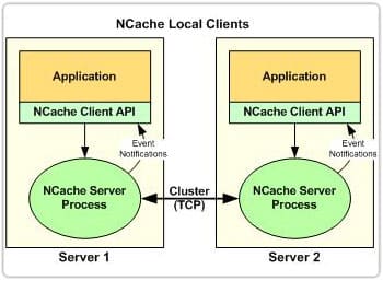 100% Uptime through Dynamic Cache Clustering - NCache