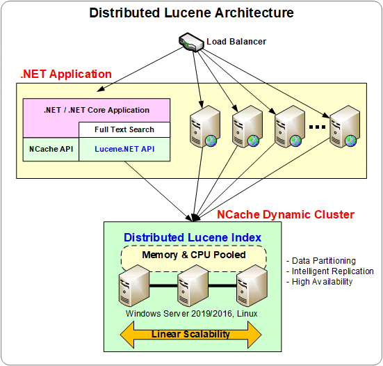 Distributed Lucene for Scalable Full Text Search in .NET - NCache Distributed Lucene for Scalable Full Text Search in .NET - NCache