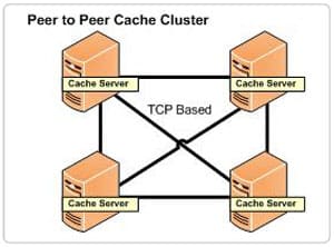 100% Uptime through Dynamic Cache Clustering - NCache