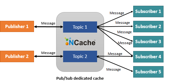 Pub/Sub Messaging Components and Usage in Cache | NCache Docs